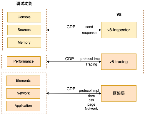 基于 V8 引擎实现 JS 调试的 DevTools | IvanFanWu